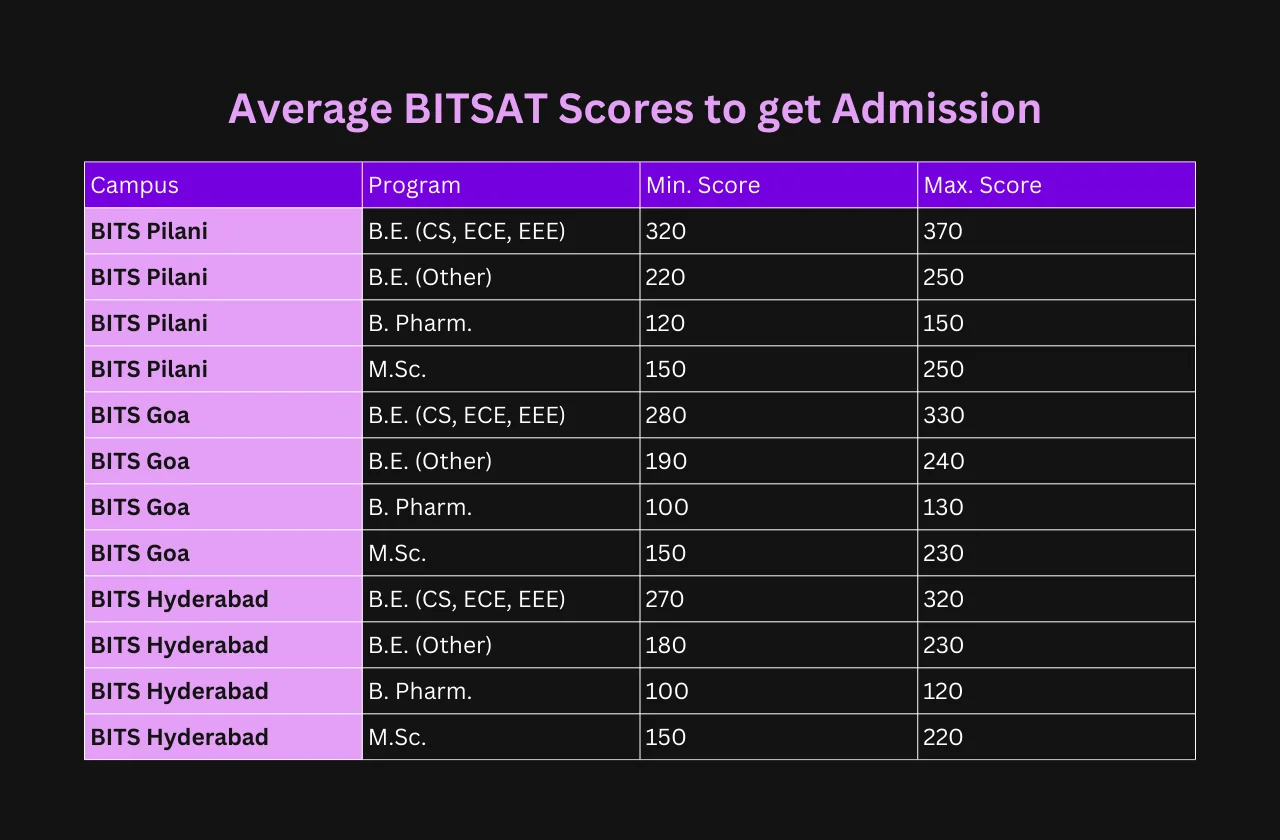BITSAT Total Marks and Cutoff: All you need to know (2025)