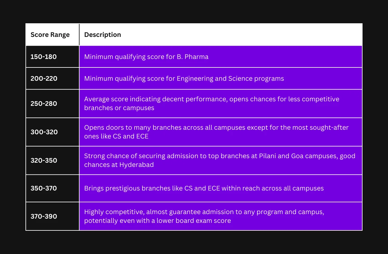What is a good score in BITSAT? All you need to know (2025)